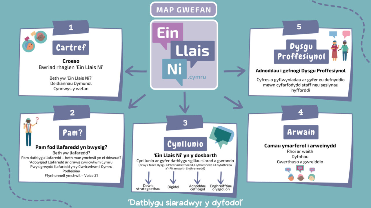 Ein Llais Ni | Prosiect llafaredd GwE